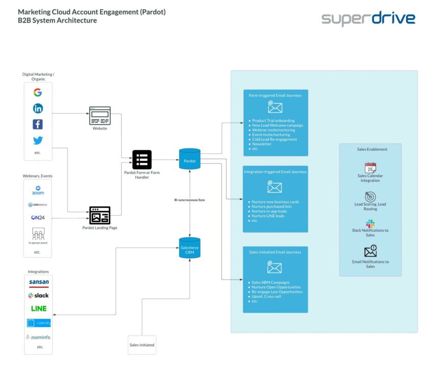 Our tried and trusted Pardot System Architecture and Email Journey framework - SUPERDRIVE 每